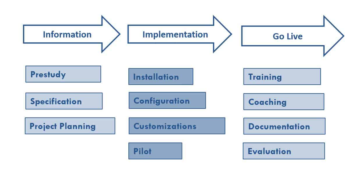 System integration - Get more out of your IT investments - Cadcraft